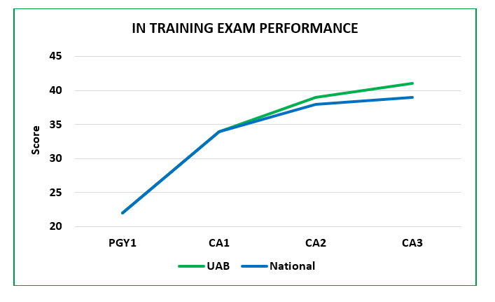 Our Residents - Anesthesiology and Perioperative Medicine | UAB